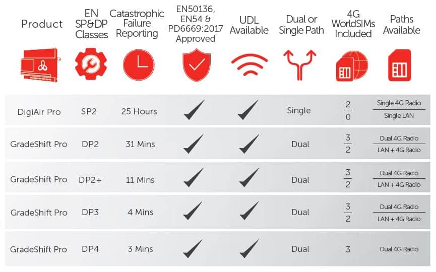 Dualcom GradeShift & DigiAir Alarm Signalling - Dualcom Pro - GPRS & IP